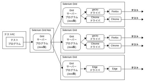 お金をかけずにサーバーの勉強をしよう Selenium Gridによるリモートのテスト実行環境