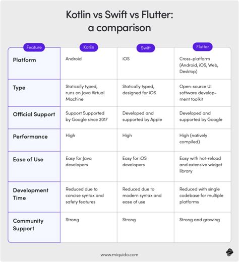 Swift Vs Kotlin Vs Flutter Which One To Choose Miquido Blog