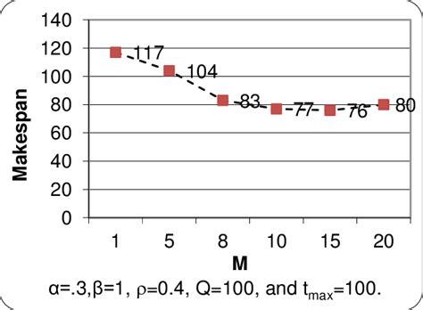 Aco Performance For Different Values Of Ants Number Download Scientific Diagram
