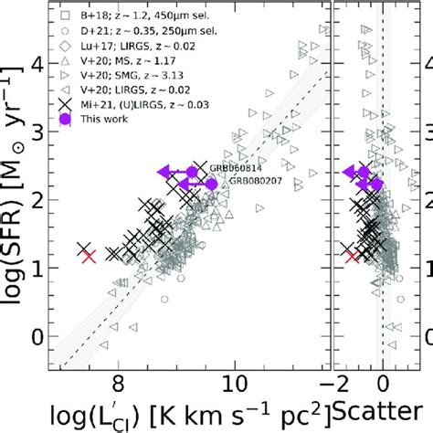 Star Formation Rate As A Function Of Stellar Mass Left Panel And