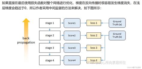 Cpm关键点检测：深度卷积网络与多阶段空间模型 Csdn博客