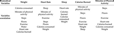 Correlation Between Biomedical And Other Variables Download Correlation Between Biomedical And Other Variables Download