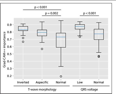 Figure 1 From Discovering And Visualizing Disease Specific Electrocardiogram Features Using Deep