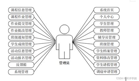 计算机毕业设计springboot学生管理系统388eb9【附源码 数据库 部署 lw】 springboot 学籍管理系统 csdn博客