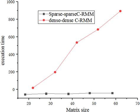Implementation Of The Spark Technique In A Matrix Distributed Computing