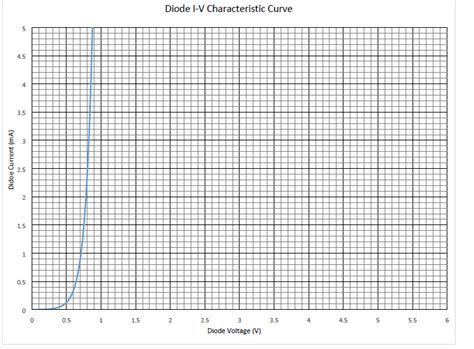 Solved A A Diodes Characteristic Curve Is Provided The