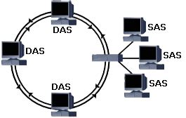 Data Link Protocols Token FDDI Ethernet