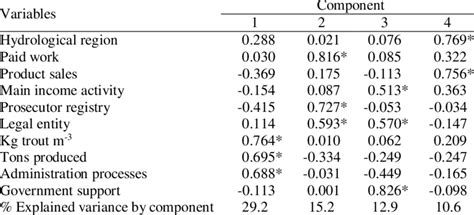 Matrix Of Components Rotated With The VARIMAX Method Variables With Download Scientific