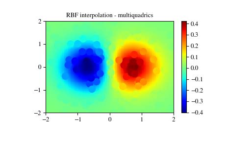 Interpolation Scipy Interpolate SciPy V Reference Guide