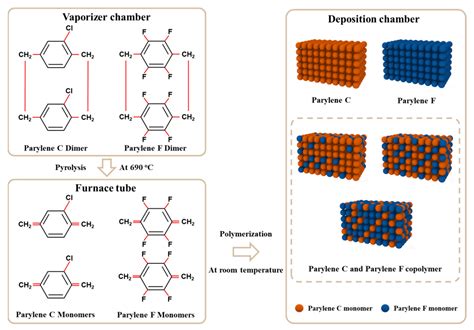 Copolymerization Of Parylene C And Parylene F To Enhance Adhesion And