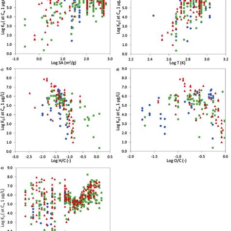 The Correlation Of Log K D Vs A Log Sa B Log T C Log Hc D Log