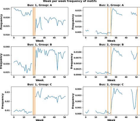 The Plot Shows The Frequency Of Motifs In A Motif Group Over Time The Download Scientific