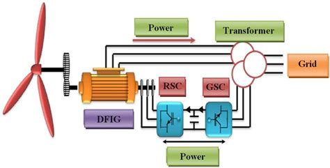 Configuration Of Dfig Wind Turbine Download Scientific Diagram