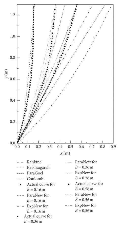 Performance Of Various Equations Of The Slip Surface Download Scientific Diagram