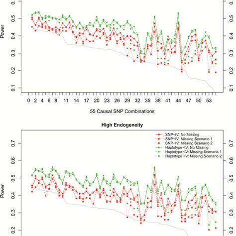 Power For Increased Endogeneity And Two Missing Scenarios A Moderate