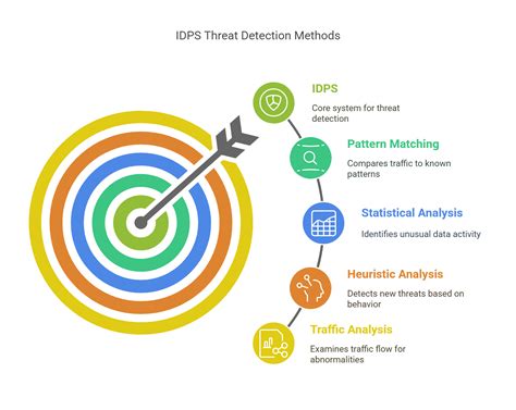 Intrusion Detection And Prevention Systems Idps What You Need To Know