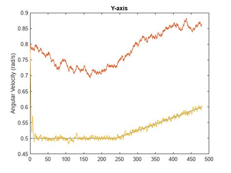 Remove Bias From Angular Velocity Measurement Matlab And Simulink