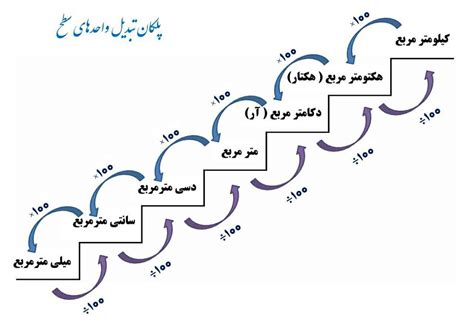 تبدیل واحدها وبلاگ کلاس ششم