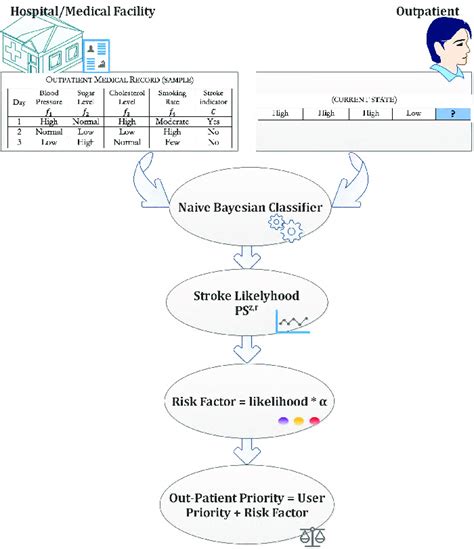 Naïve Bayesian Classifier Role User Weight Calculation Procedure