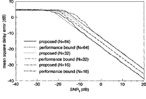 Figure 1 From Delay Estimation Using Sinusoidal Signals Semantic Scholar