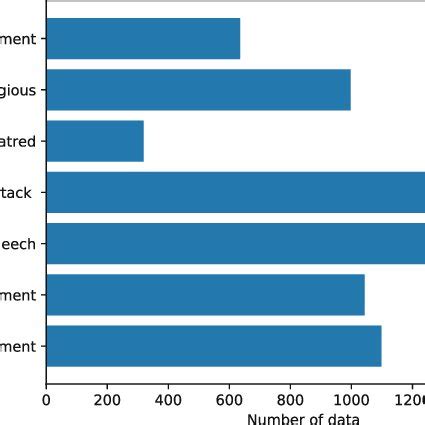 Categories Of Hate Speech Download Scientific Diagram