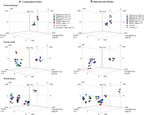 Relative Effects Of The Studied Hpmc Brands On Drug Solubility At Download Scientific
