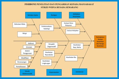 Fishbone Penelitian Dan Pengabdian Masyarakat STIKES Widya Husada