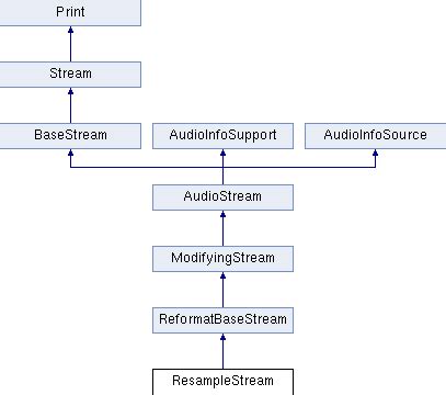 Arduino Audio Tools ResampleStream Class Reference