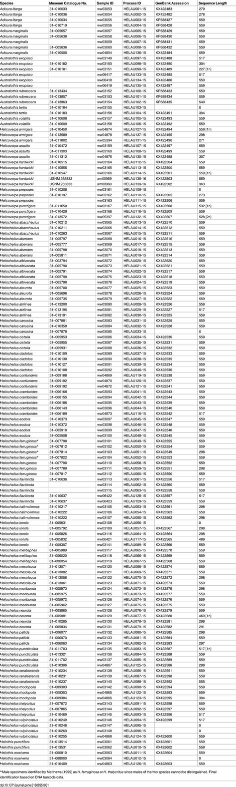 Specimens Utilized For Dna Barcode Analysis Data Set 1 Download Table