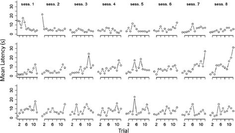 Mean Response Latency In Seconds In Each Trial Of Each Session Of The Download Scientific