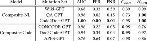 Robustness Analysis Of The Fine Tuned Models Download Scientific Diagram