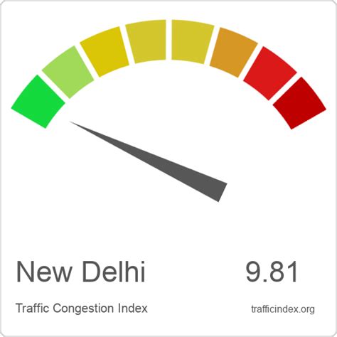 Global Traffic Congestion Rankings Traffic Index