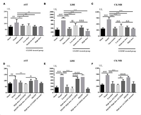 Biochemical Parameters Including Ast Ad Ldh Be And Ck Mb