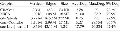 Table 2 From Exploring Pim Architecture For High Performance Graph