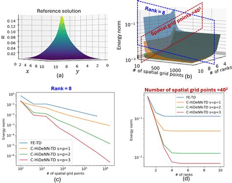 논문 리뷰 Convolutional Hierarchical Deep Learning Neural Networks Tensor