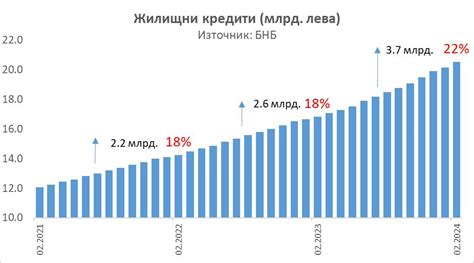 Още въздух в балона на имотите ръстът на жилищните кредити с нов