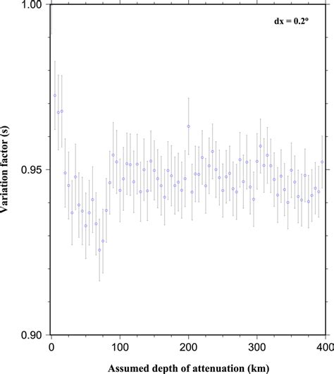 Depth Of The Source Of Attenuation Estimated Using The Approach Of Gao Download Scientific