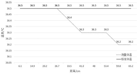 基于stm32 的人体体温远距离检测系统设计 参考网