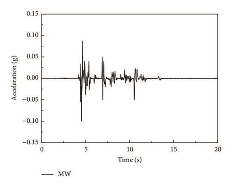 Excitations During Testing A MW Wave Obtained From Loading Case 1 Download Scientific
