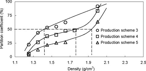 Partition Curves For Various Production Schemes N 10 Download Scientific Diagram