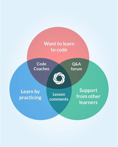 Sololearn On Linkedin Sololearner 14 Comments