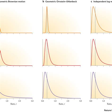 Three Relaxed Clock Models Of Rate Drift The Rate Of Molecular