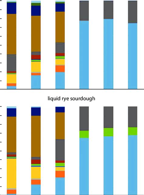 Composition Of Microbial Communities According To The Analysis Of