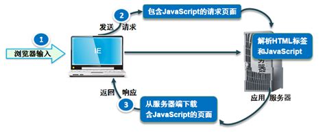 Javascript基础：表单验证、服务器压力与核心语法概览 Csdn博客