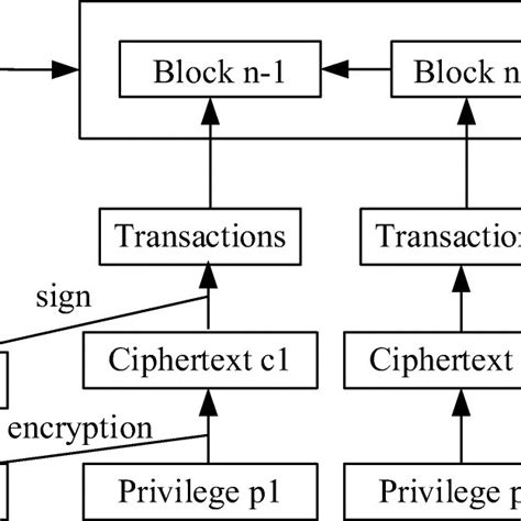 Blockchain Based Privilege Management In Data Mining Download