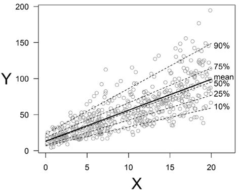 4 examples of quantile regression with predictions at selected