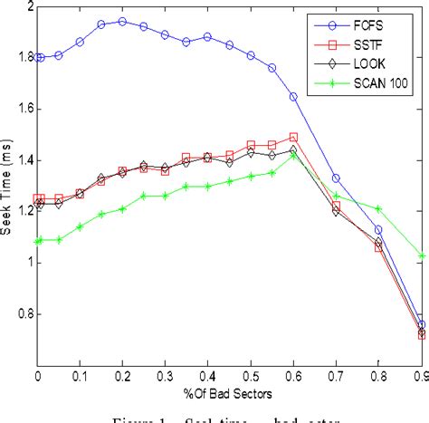 Figure 1 From Performance Evaluation Of Disk Scheduling Algorithms In The Presence Of Bad