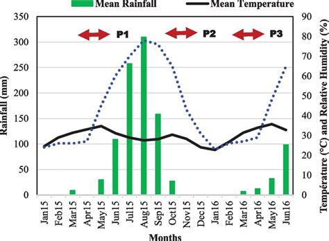Climatic Variations From January 2015 To June 2016 Covering The 3