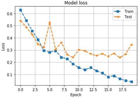 Figure 7 From Fake News Detection Using Hybrid Of Deep Neural Network And Stacked Lstm