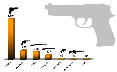 Nibin Entry Correlation And Crime Gun Tracing The National Crime Gun